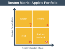 BCG Matrix | Boston Matrix - Strategy Training from EPM