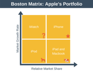 BCG Matrix | Boston Matrix - Strategy Training from EPM