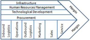 Value Chain Examples - Expert Program Management