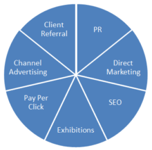 The Marketing Wheel - Expert Program Management