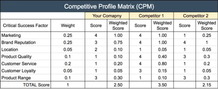 Competitive Profile Matrix Example - Expert Program Management Competitive Profile Matrix Example - Expert Program Management