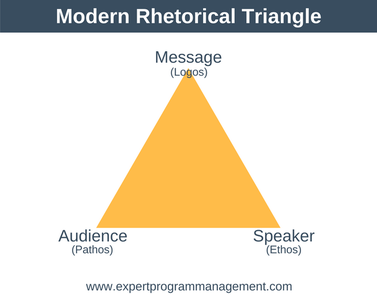 Rhetorical Triangle Audience