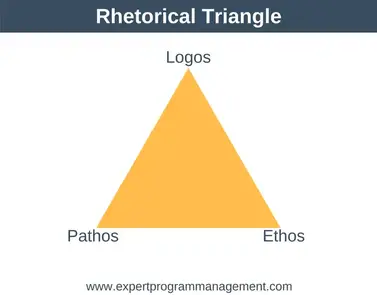 Rhetorical Triangle Photography