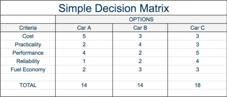Decision Matrix Analysis - Leadership & Management Training