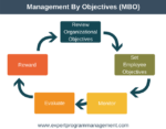 Management by Objectives (MBO) - Leadership Training