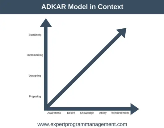 ADKAR Model of Change - Change Management Training