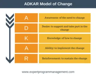ADKAR Model of Change - Change Management Training