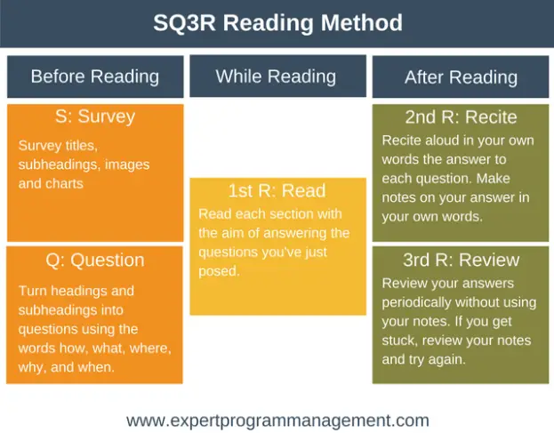 SQ3R Reading Method - Learning and Career Skills from EPM