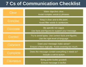 7 Cs of Communication - Interpersonal Skills Training from EPM