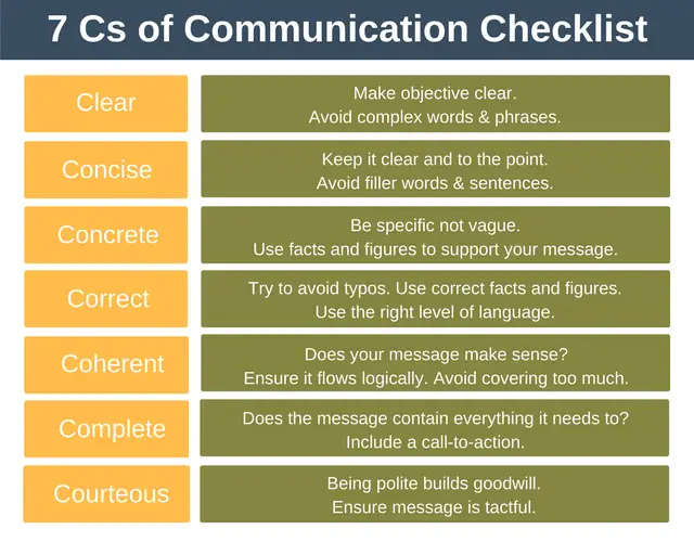 7 Cs Of Communication Interpersonal Skills Training From EPM