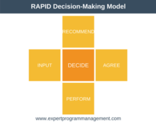 RAPID Decision-Making Model by Bain & Company