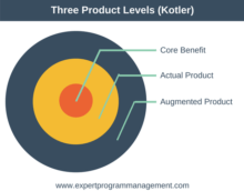 Three Product Levels (Kotler) - Marketing Training from EPM