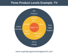 Three Product Levels (Kotler) - Marketing Training from EPM