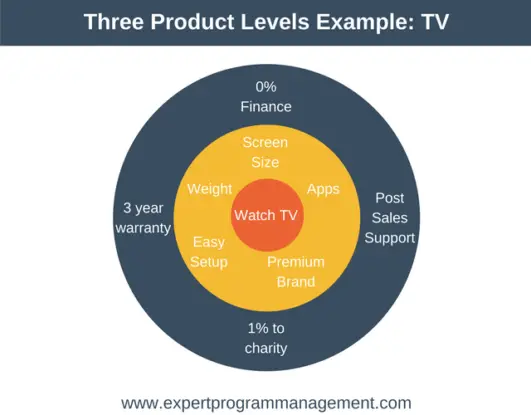 Three Product Levels (Kotler) - Marketing Training from EPM