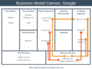 The Business Model Canvas Explained, with Examples - EPM
