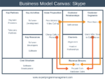The Business Model Canvas Explained, with Examples - EPM