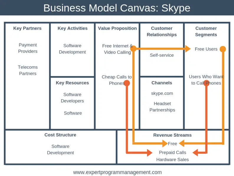 The Business Model Canvas Explained, with Examples - EPM