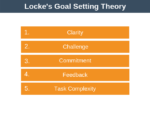Locke's Goal Setting Theory - Motivation Training from EPM