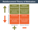Reinforcement Theory of Motivation - Team Motivation Training