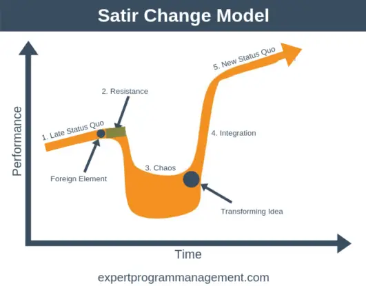 Satir Change Model - Change Management Training from EPM