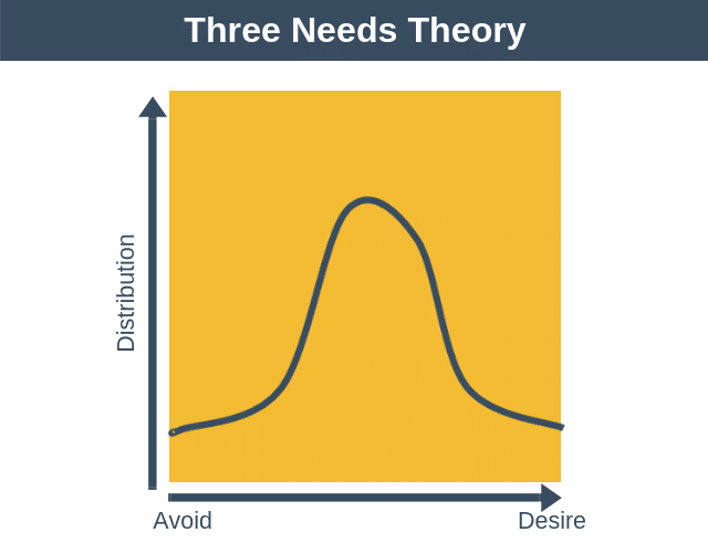 Need Theory of Motivation (McClelland) - Expert Program Management Need Theory of Motivation (McClelland) - Expert Program Management