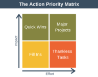 Action Priority Matrix - Decision Making Training from EPM