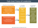 Path-Goal Theory of Leadership - Leadership Training from EPM