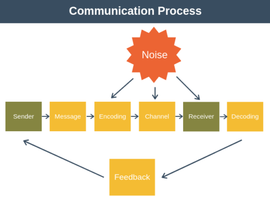 How the Communication Process Works | Communication Training