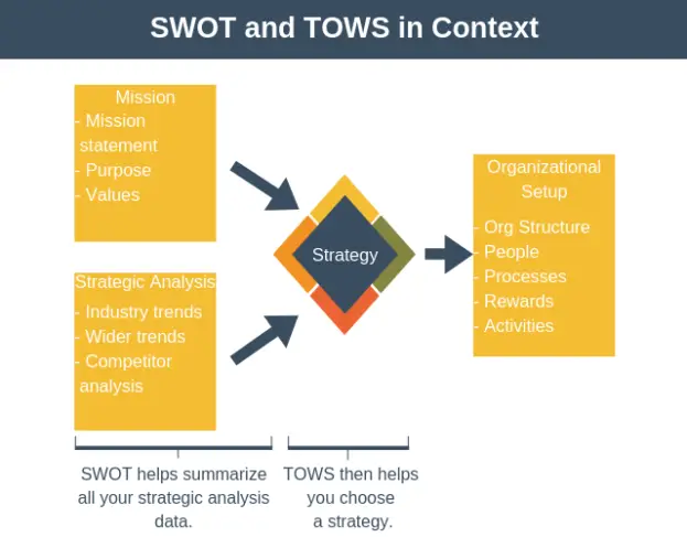 TOWS Matrix Analysis | Strategy Training from EPM