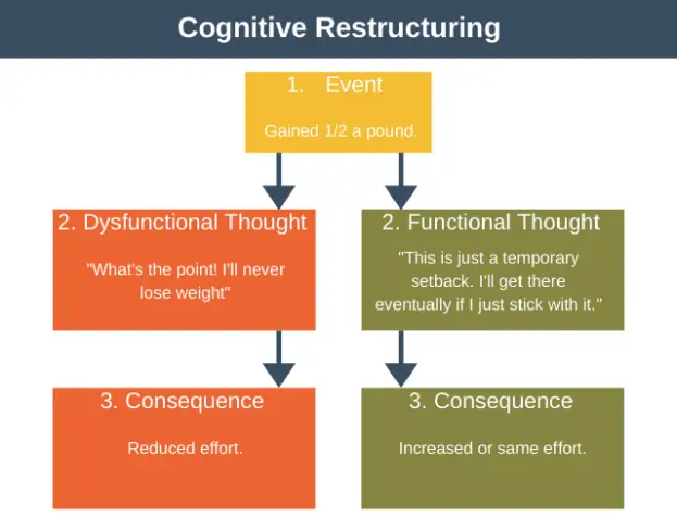 Cognitive Restructuring | Mind Training from EPM Cognitive Restructuring | Mind Training from EPM
