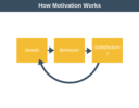 Theories of Motivation | Motivation Training from EPM