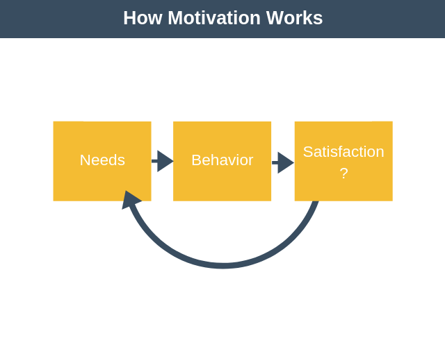 Theories of Motivation | Motivation Training from EPM