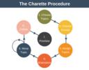Charette Procedure - Brainstorming Training from EPM