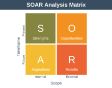 SOAR Analysis Explained | Strategy Training from EPM