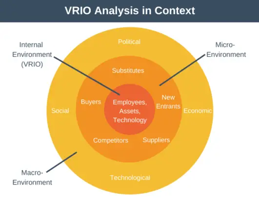 VRIO Framework - Strategy Training from EPM