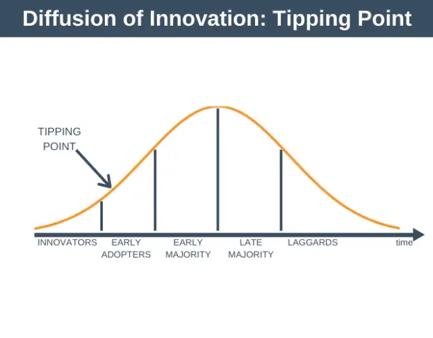 Diffusion of Innovation Theory | Strategy Training from EPM