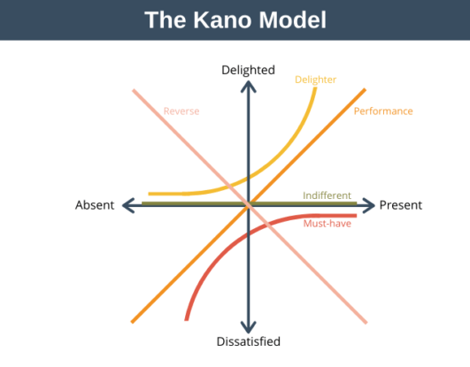 The Kano Model - Expert Program Management