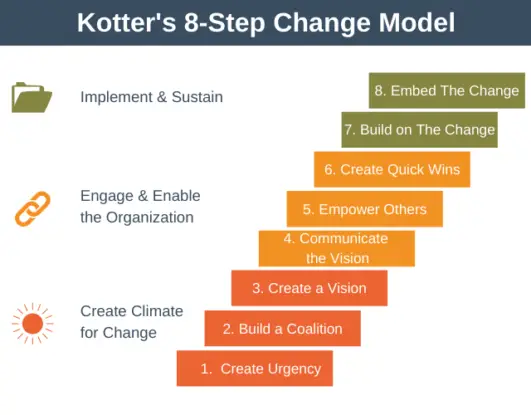 Kotter's 8-Step Change Model - Expert Program Management