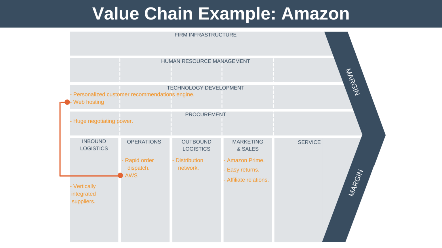 Porter's Value Chain - Strategy Training from EPM