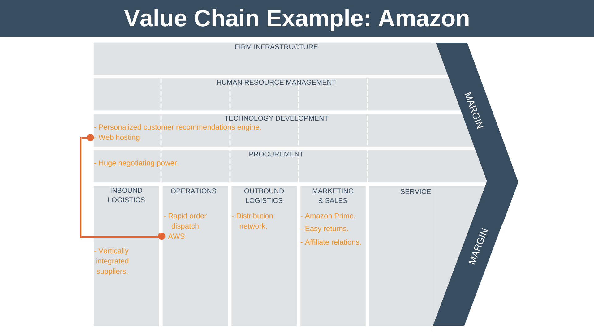 Porter's Value Chain - Strategy Training from EPM