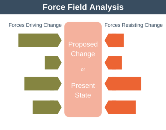 Force Field Analysis - Decision Making Training from EPM
