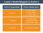 Unfreeze, Change, Refreeze : Kurt Lewin's 3-Step Change Model