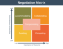 Lewicki and Hiam's Negotiation Matrix