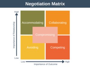 Lewicki and Hiam's Negotiation Matrix