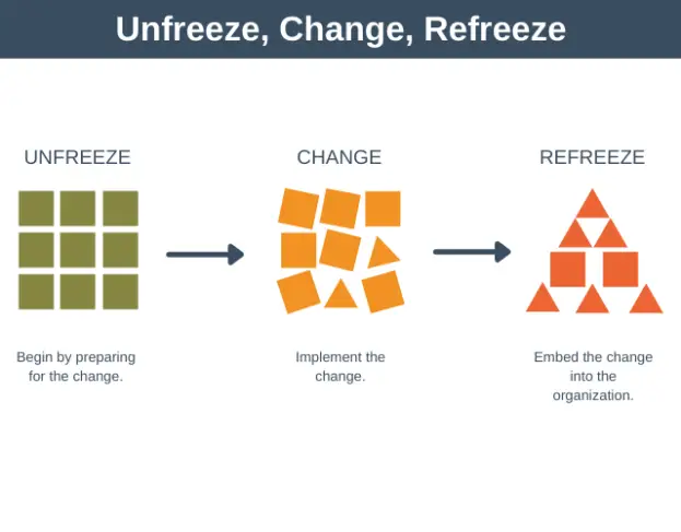 Unfreeze, Change, Refreeze : Kurt Lewin's 3-Step Change Model