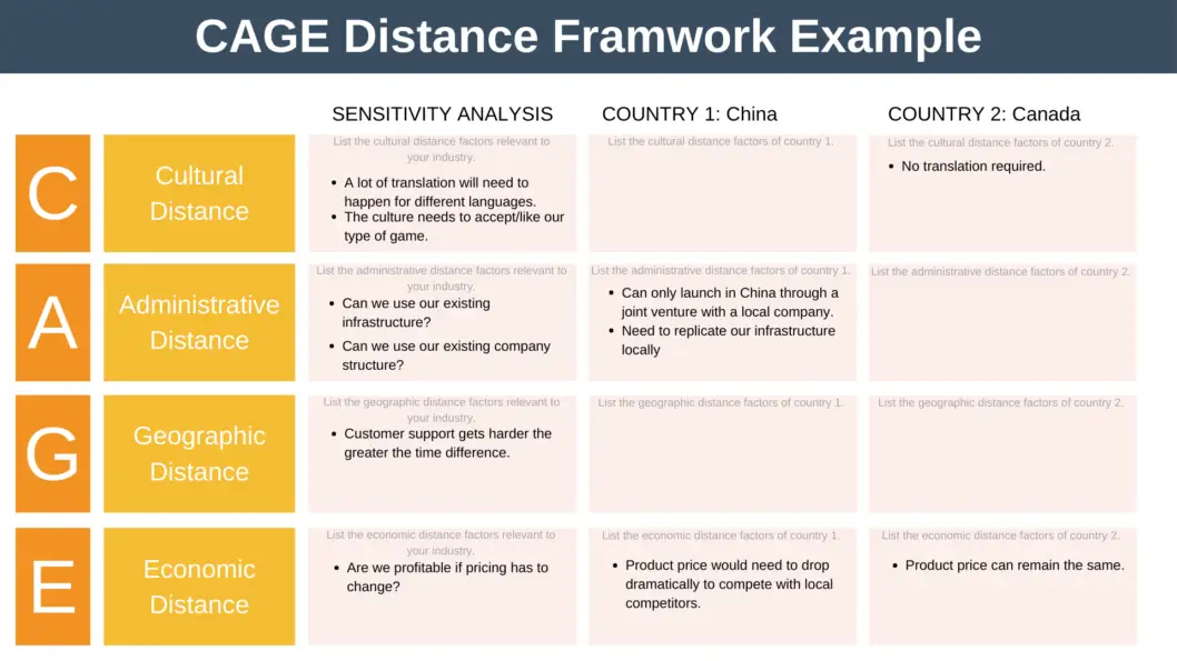 CAGE Distance Framework - Successfully Expand Abroad CAGE Distance Framework - Successfully Expand Abroad