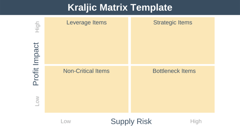 The Kraljic Matrix - How to Optimize Purchasing Costs and Risks