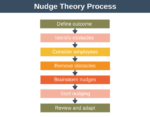 Nudge Theory Explained - A Change Management Tool