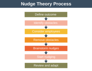 Nudge Theory Explained - A Change Management Tool