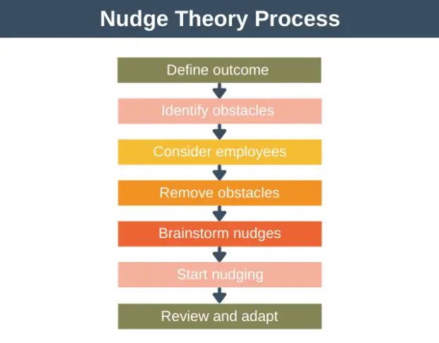 Nudge Theory Explained - A Change Management Tool